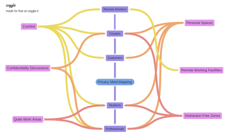 Privacy Mind Mapping | PDF