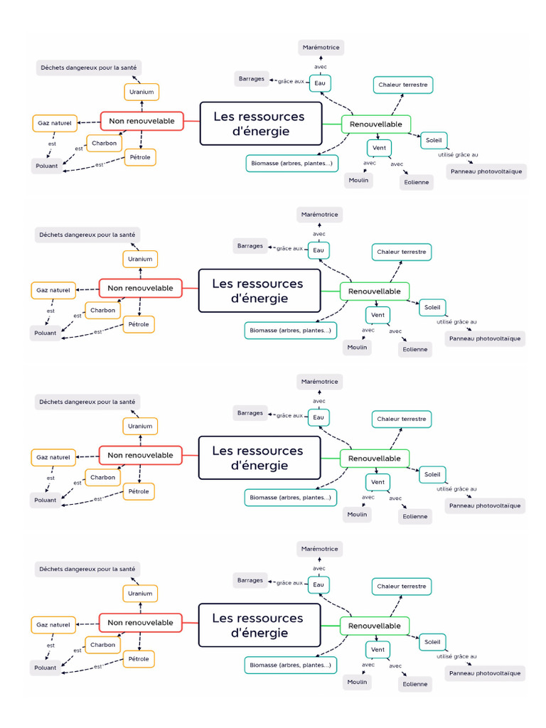 Carte conceptuelle Energie 6e | PDF