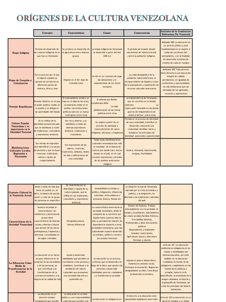 Cuadro Comparativo Origenes de La Cultura Venezolana | PDF | Venezuela | Sociedad