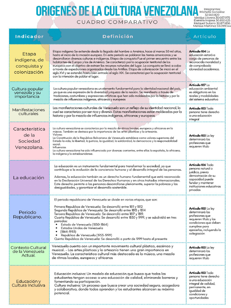 Cuadro Comparativo de La Cultura Venezolana | PDF