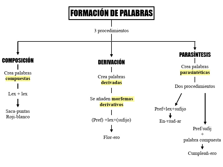 Formación de Palabras. Esquema | PDF
