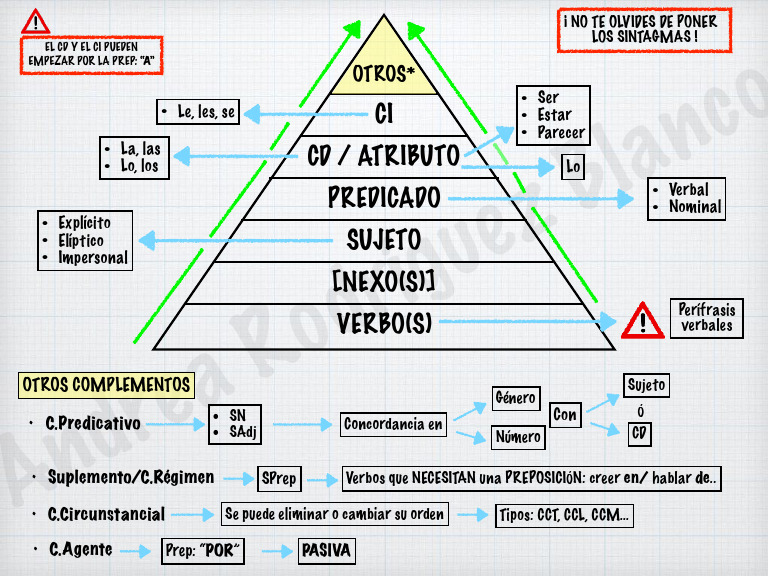 Orden Análisis Sintáctico (Pirámide) | PDF | Asunto (gramática ...