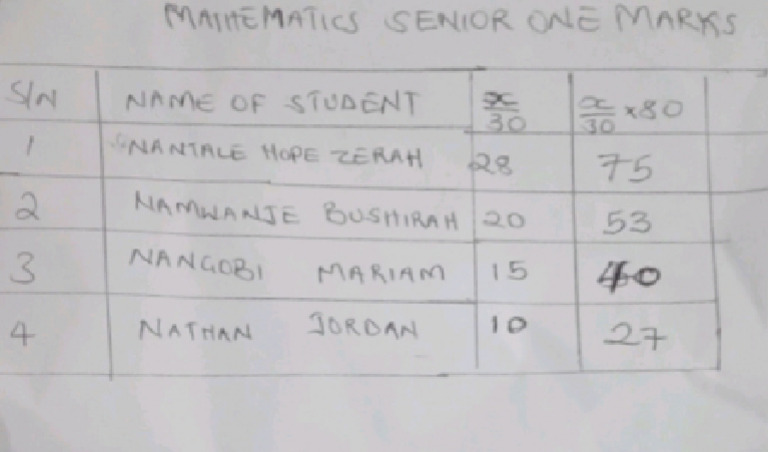 Senior One Mathematics Scores | PDF