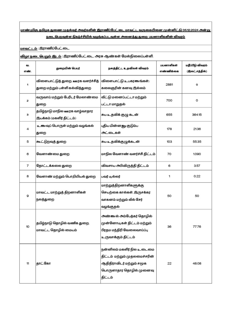 Dept Wise Beneficiaries List - Deputy CM Visit Final | PDF