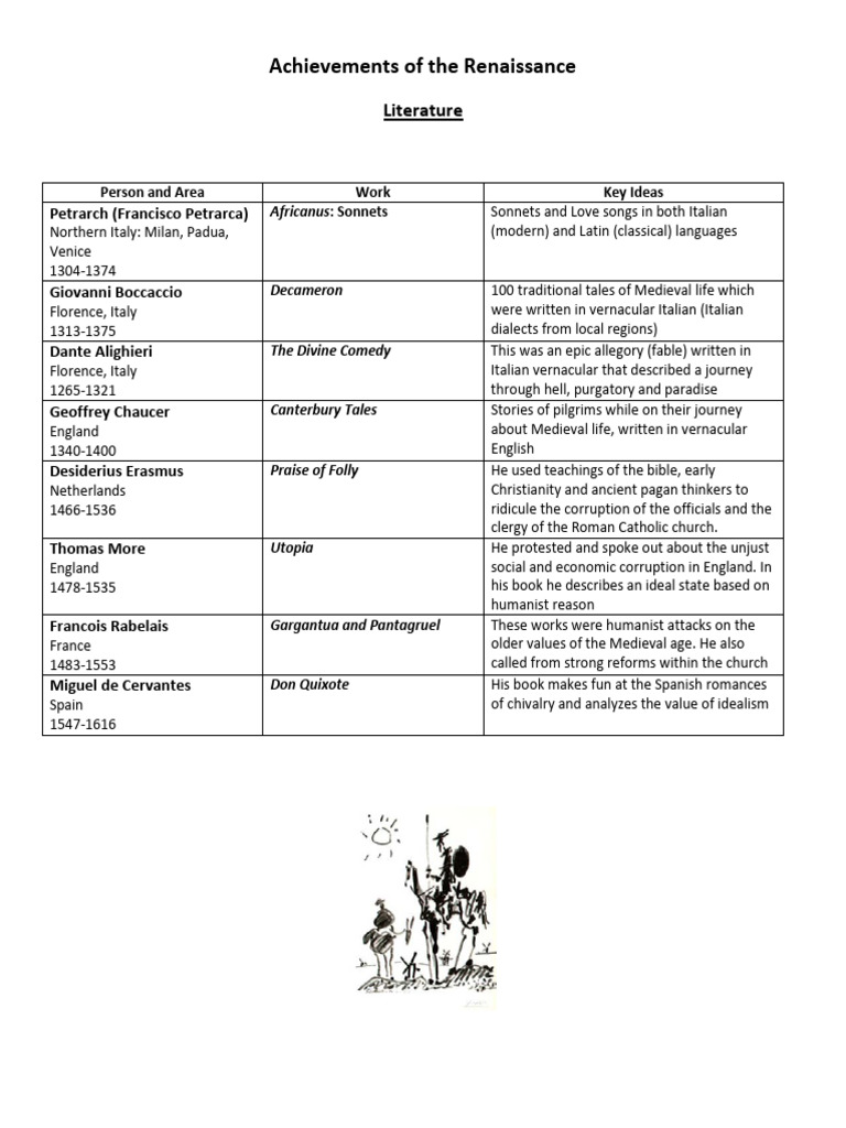 Achievements of The Renaissance | PDF | Raphael | Renaissance
