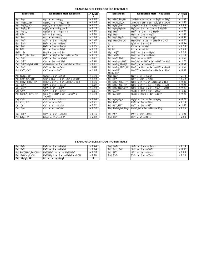 Standard Electrode Potentials Table | PDF