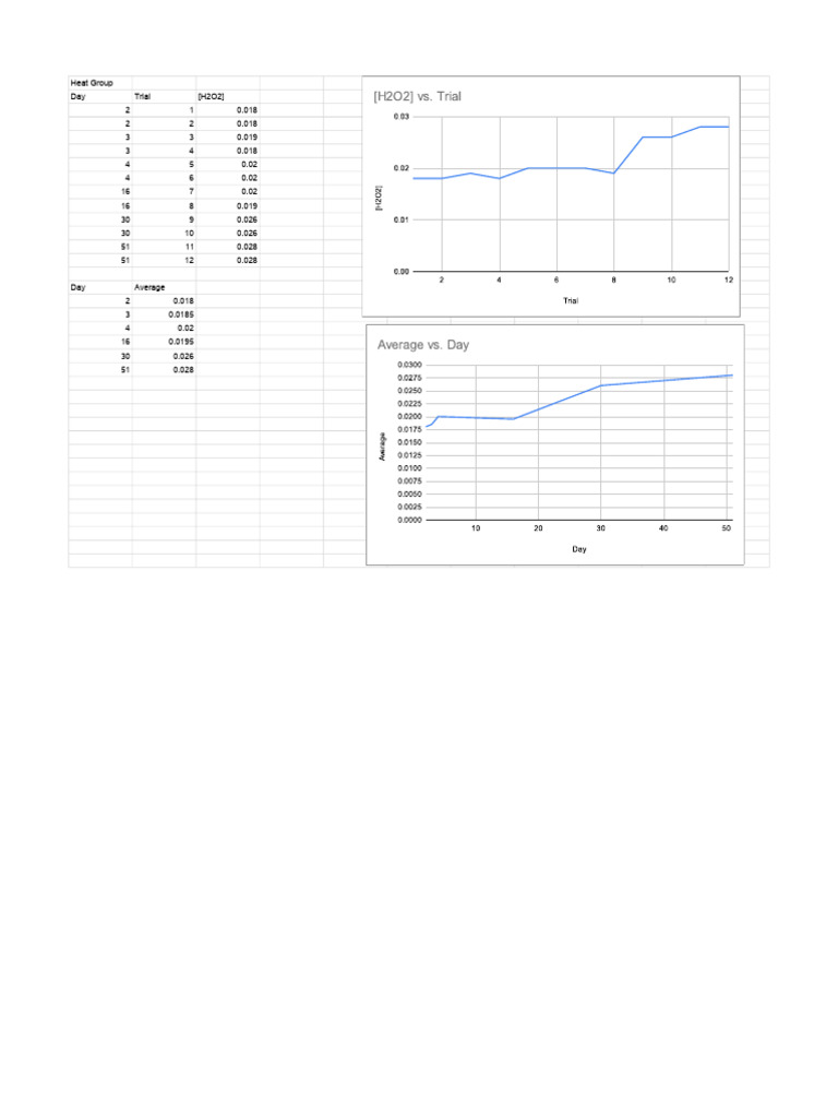 Chemistry Lab 2 Data Tables and Graphs | PDF