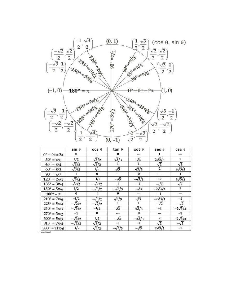 Unit Circle | PDF