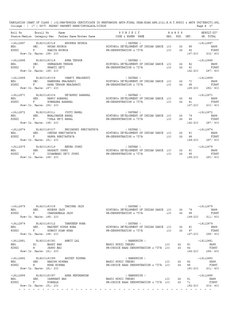 Madhya Pradesh Music Exam Results | PDF | Performing Arts