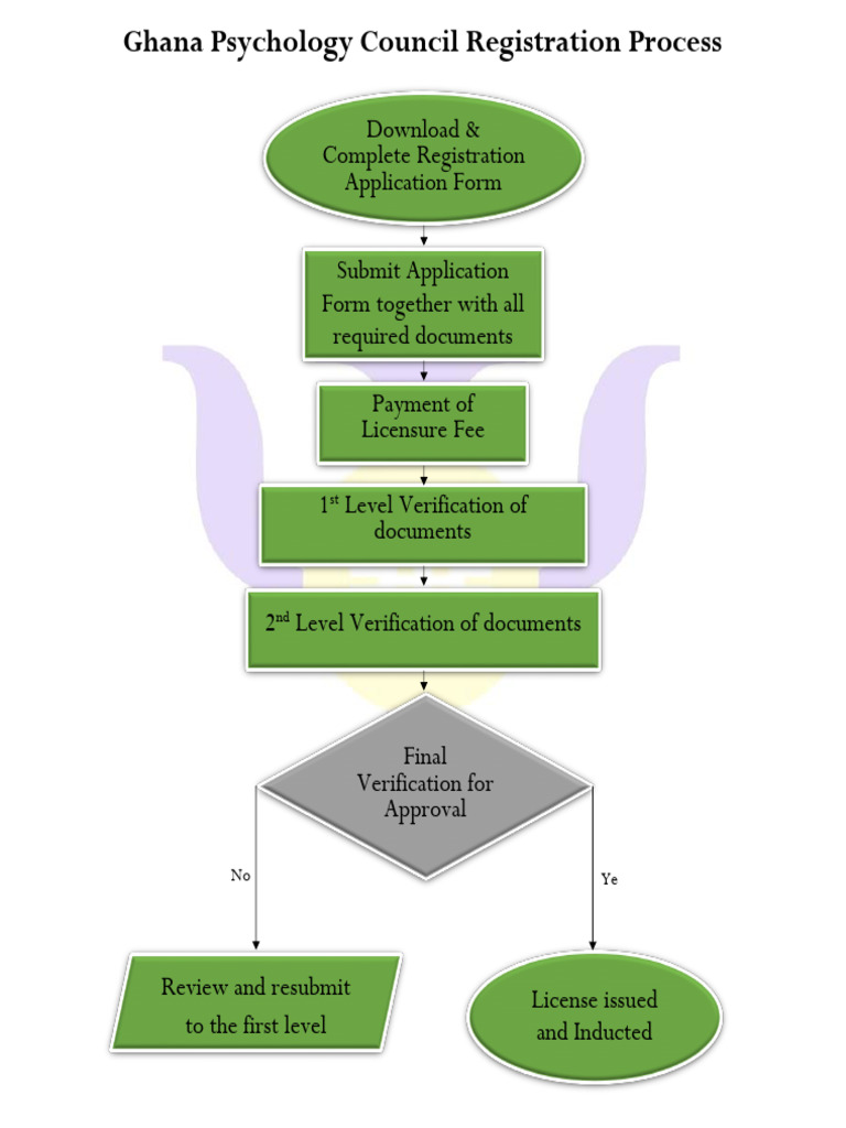 Flow Chart (Registration) | PDF