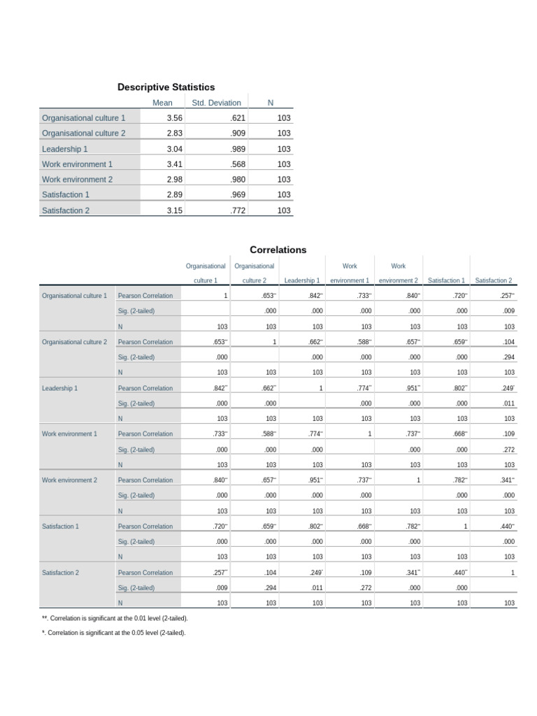 Validity Statistics Pearson Correlation | PDF | Statistical Analysis | Teaching Mathematics