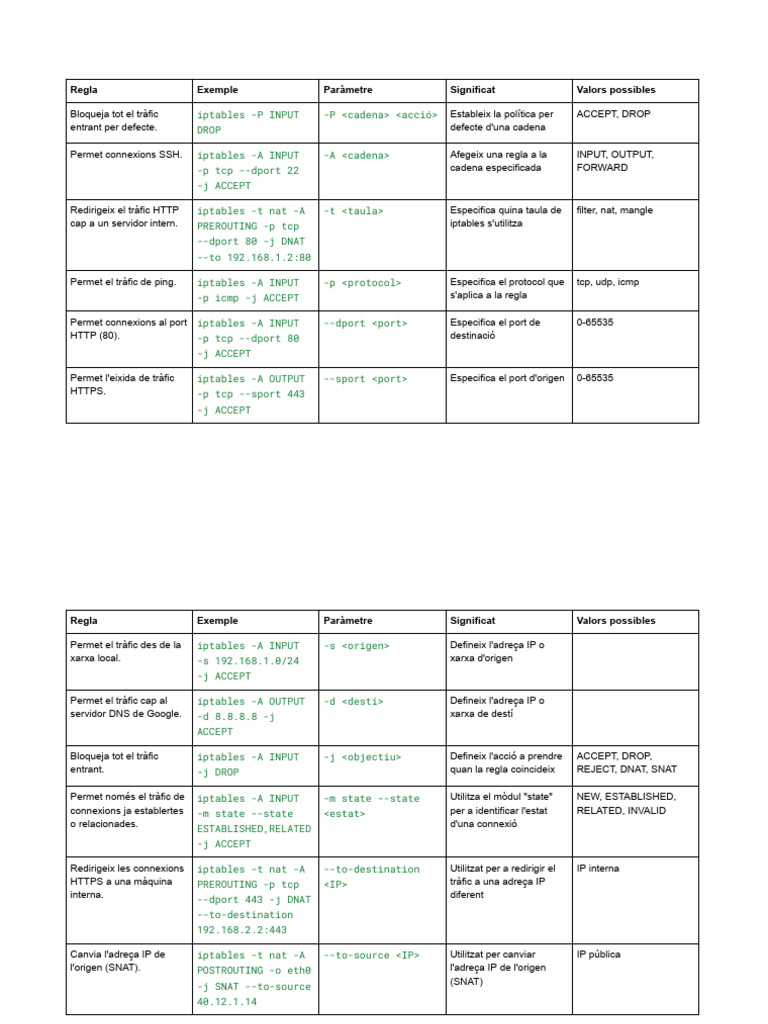 Iptables - Taula | PDF