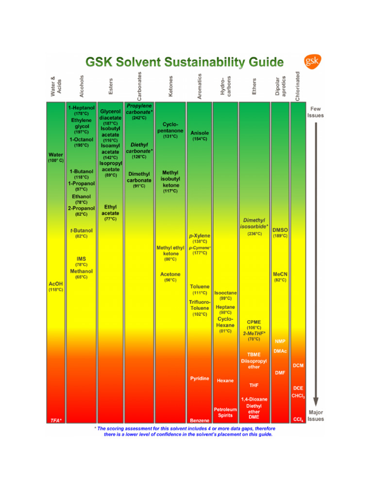 Unit2-GSK Solvent Guide Single Page | PDF