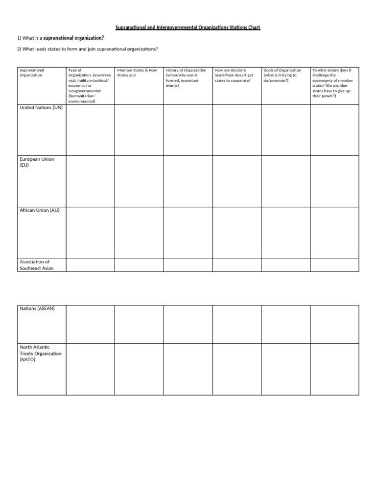 Supranational Organizations Chart | PDF