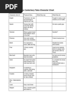 Canterbury Tales Character Chart | PDF | The Canterbury Tales ...