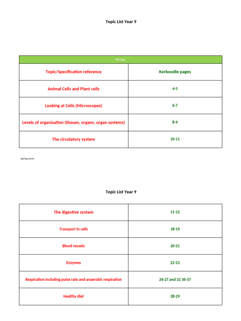 Topic List Year 9-Spring 2 | PDF | Infection | Chemistry