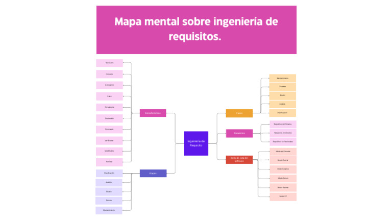 Mapa Mental Sobre Ingeniería de Requisitos. GA1-220501092-AA2-EV01 | PDF