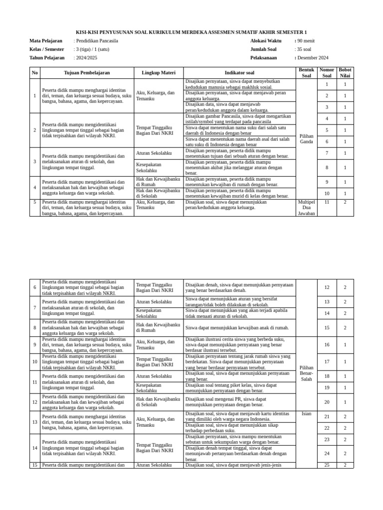 Kisi-kisi Pend. Pancasila Kelas 3 SAS SMT 1 TP 2024-2025 | PDF