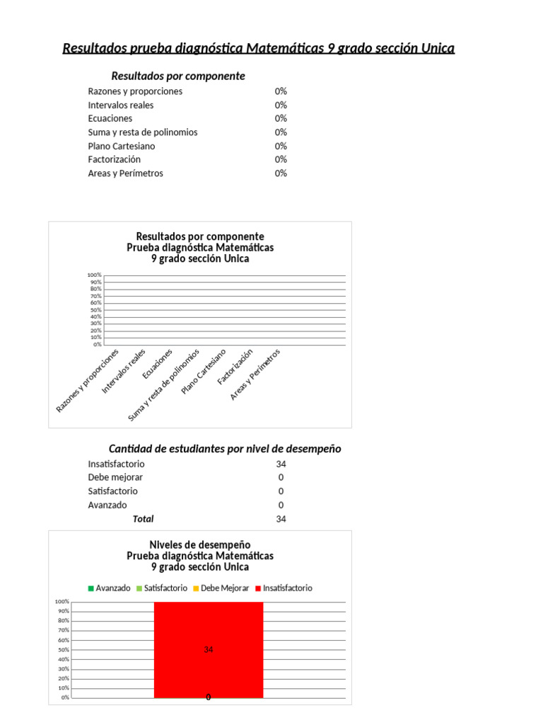 Tabulación de Pruebas Diagnósticas Español y Matemáticas NOVENO | PDF ...