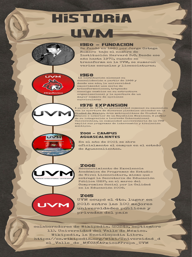 LINEA DEL TIEMPO UVM | PDF