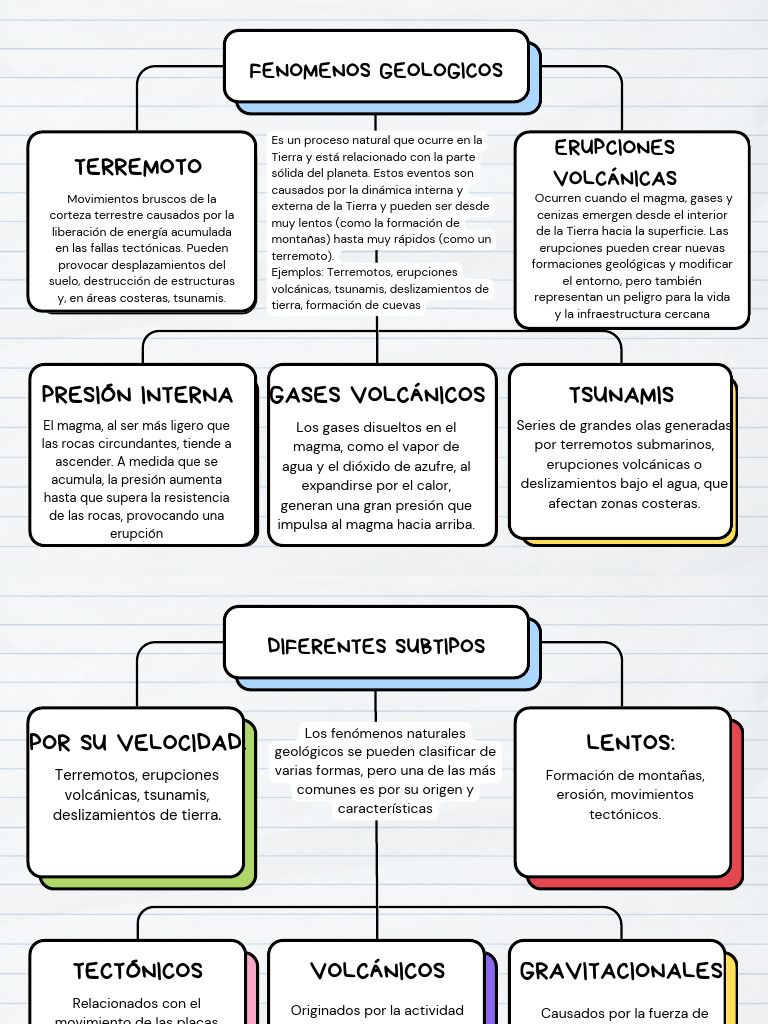 Mapa Conceptual Fenomenos Geologicos | PDF | Temblores | Volcán