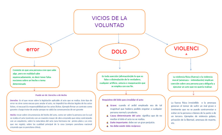 Cuadro - Vicios de La Voluntad | PDF | Intención (Derecho Penal) | Justicia