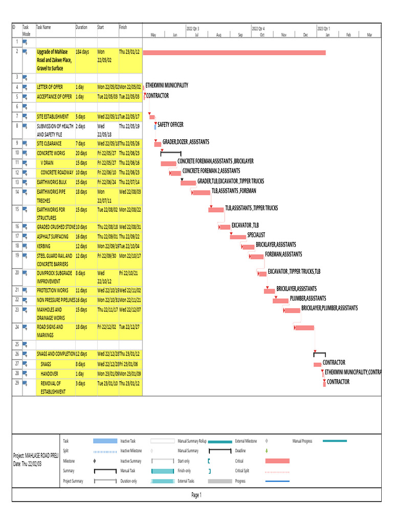 Mahlase Road Upgrade Project Timeline | PDF | Civil Engineering ...
