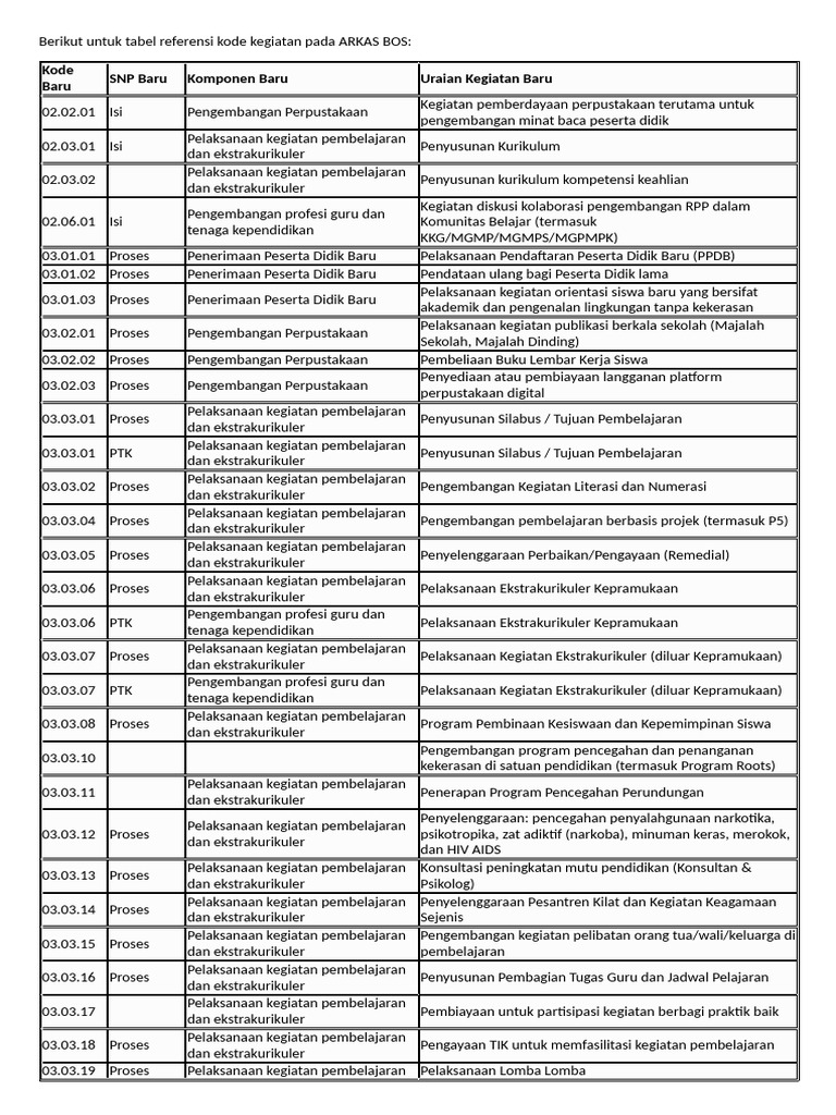 Tabel Referensi Kode Kegiatan Pada ARKAS | PDF