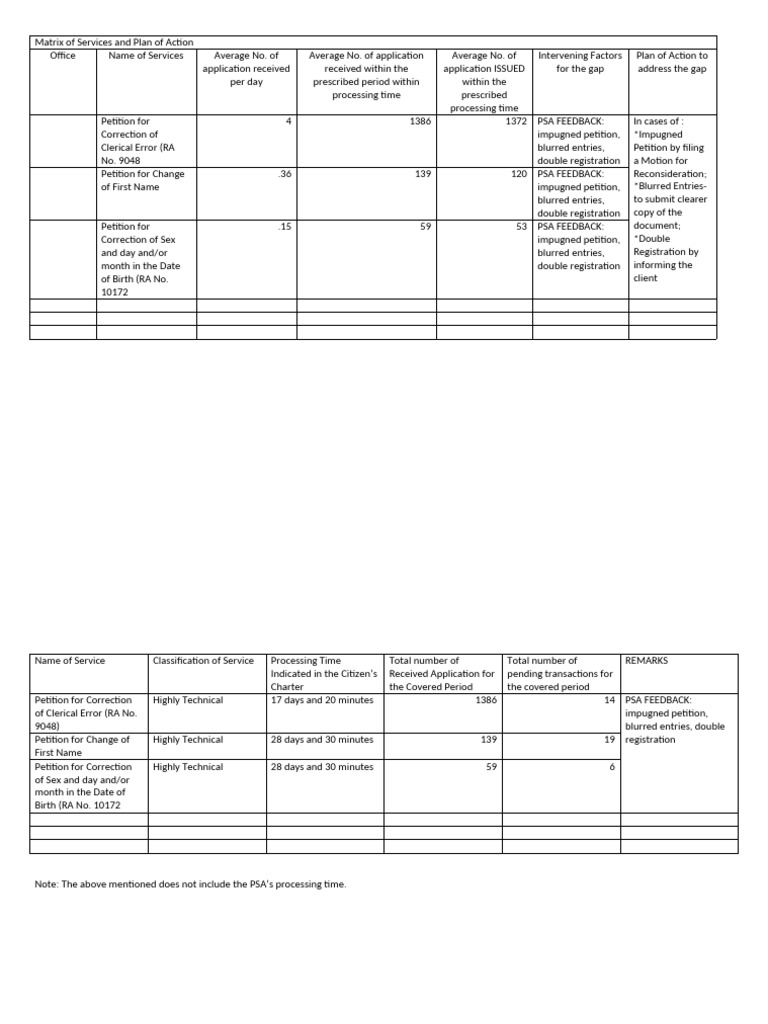 Zero Backlog Program (Correction) | PDF