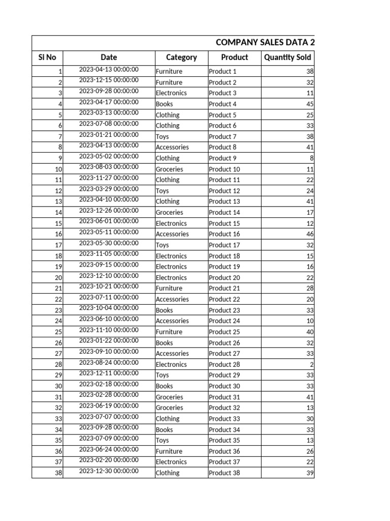 Company Sales Data | PDF | Consumer Goods