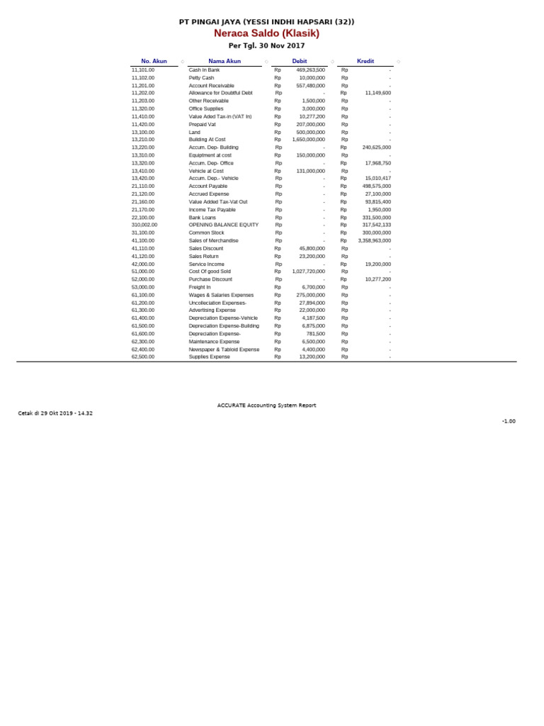 Neraca Saldo Klasik | PDF | Expense | Debits And Credits