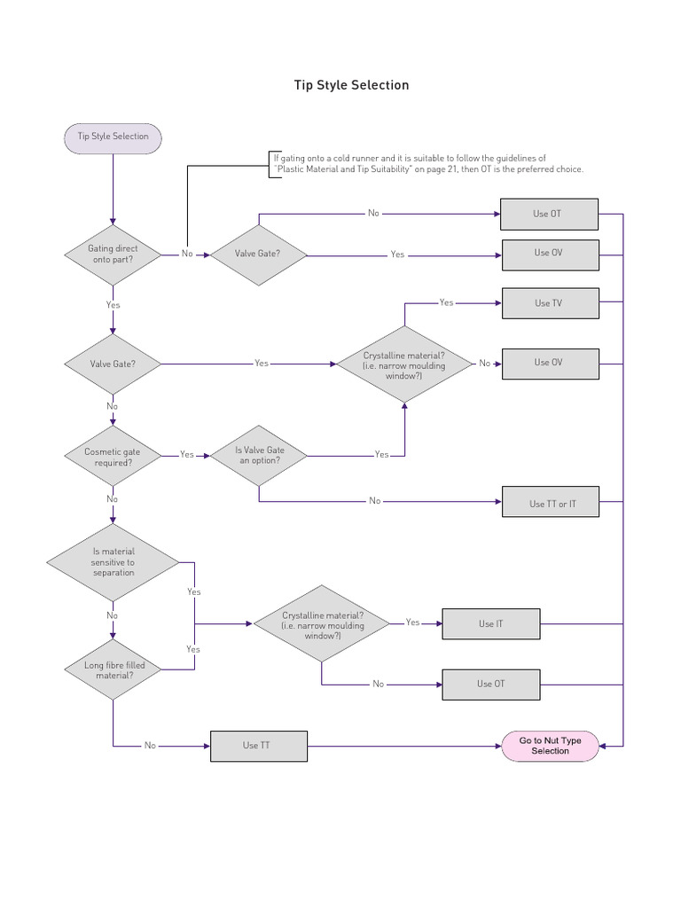 Tip and Nut Style Selection Guide | PDF | Applied And Interdisciplinary ...
