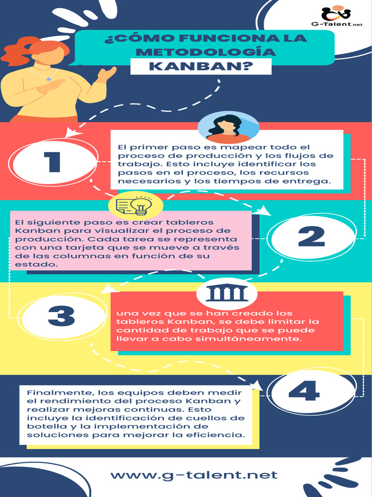 Infografia Cómo Funciona La Metodología Kanban | PDF