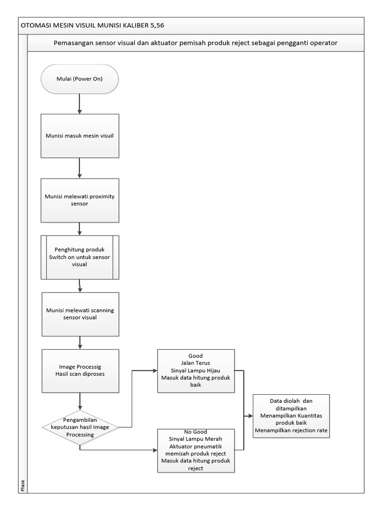 Flowchart otomasi mesin visuil munisi | PDF