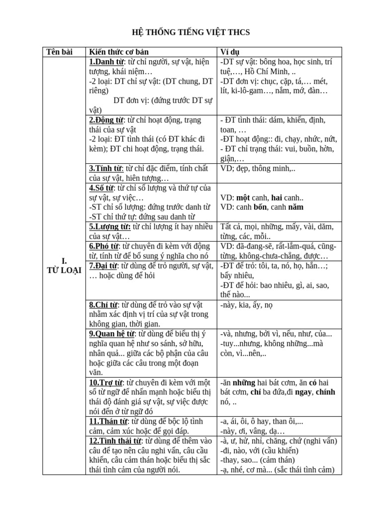 He-thong-Tieng-Viet | PDF