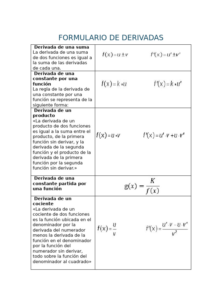 Formulario de Derivadas | PDF