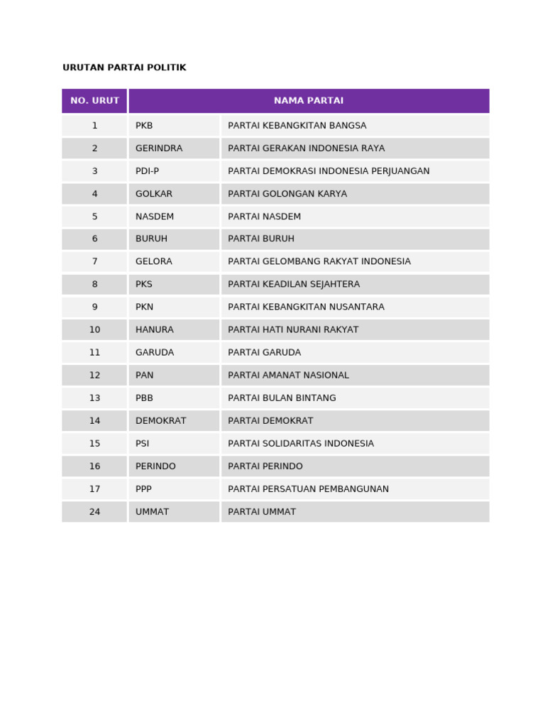 Daftar Urutan Partai Politik Indonesia | PDF