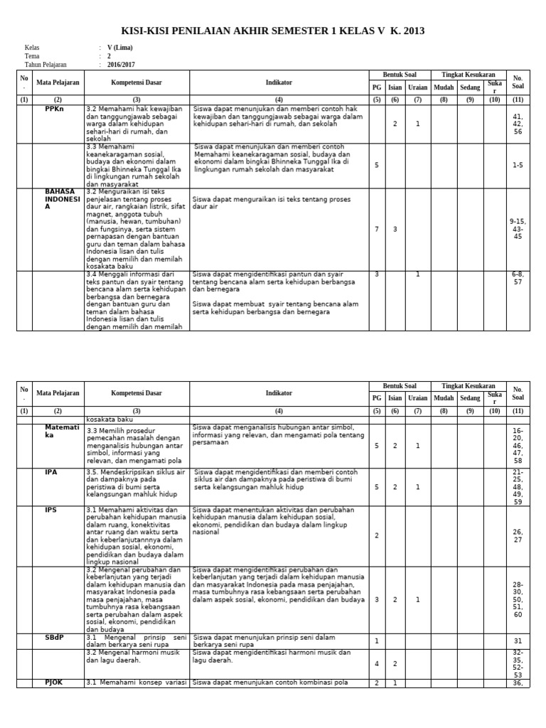 Kisi-Kisi Kelas V Tema 2 | PDF