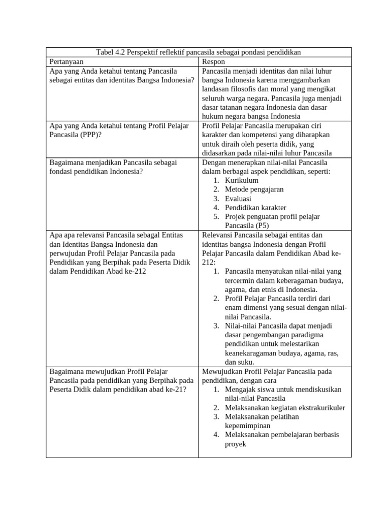 Pancasila sebagai Fondasi Pendidikan Indonesia | PDF