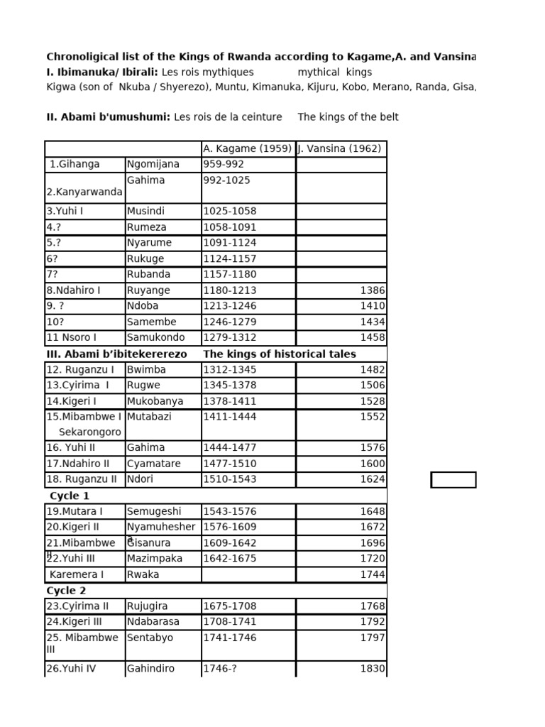 Chronological List of Kings of Rwanda | PDF | Tutsi | Rwanda
