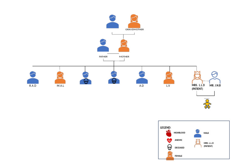 Fam Tree 3rd | PDF