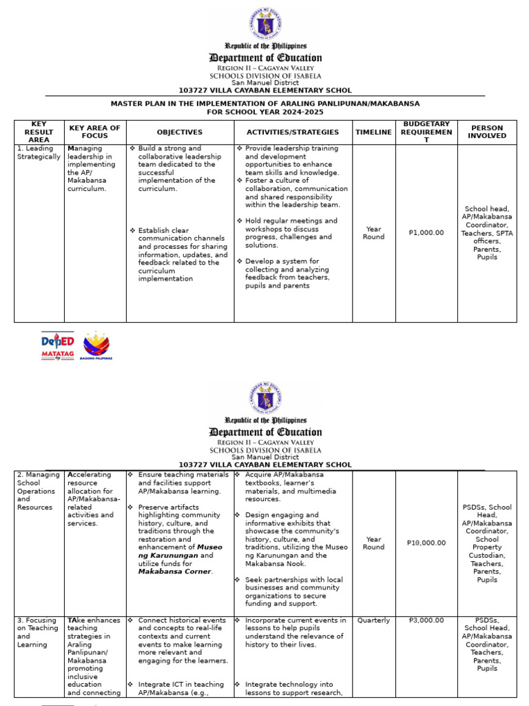 Villa Cayaban Elementary AP Master Plan | PDF | Teachers | Strategic ...
