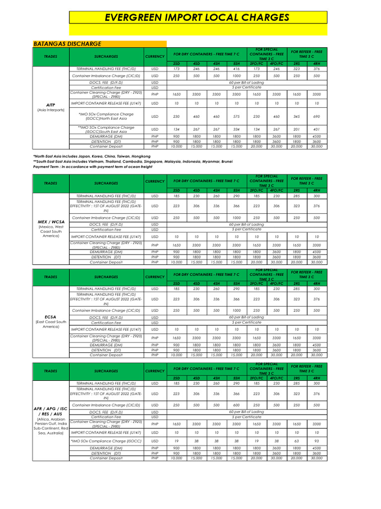 Evergreen - LocSurcharge-PH Batangas - 2022 | PDF | Fee | Market (Economics)