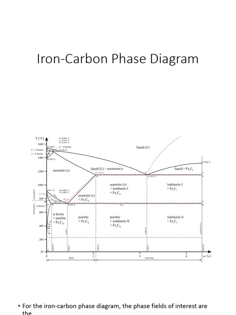 Fe - C phase diagram | PDF