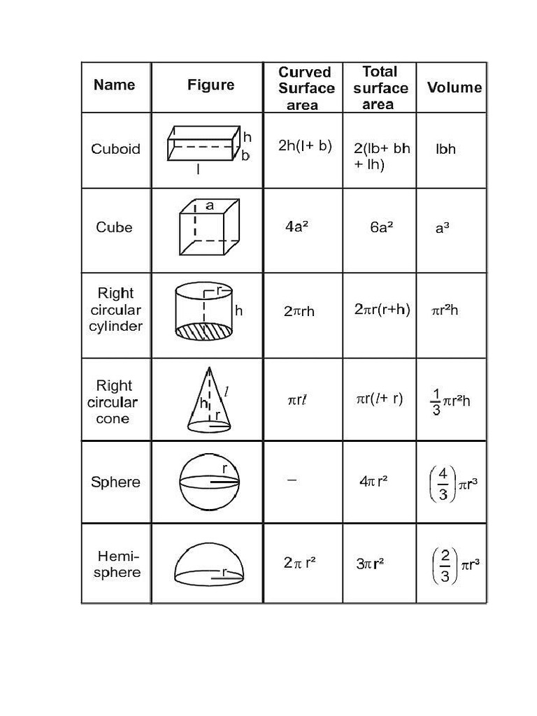 Formulas Surface Area and Volume | PDF