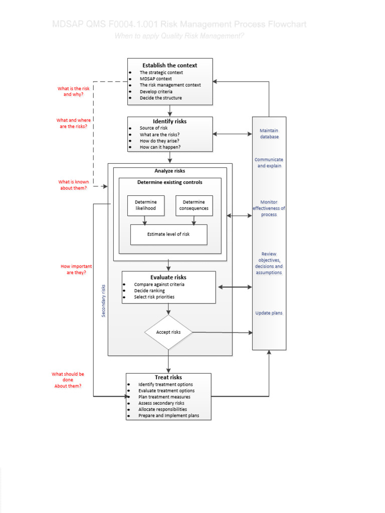 MDSAP QMS F0004.1.001 Risk Management Flowchart | PDF | Risk | Risk ...