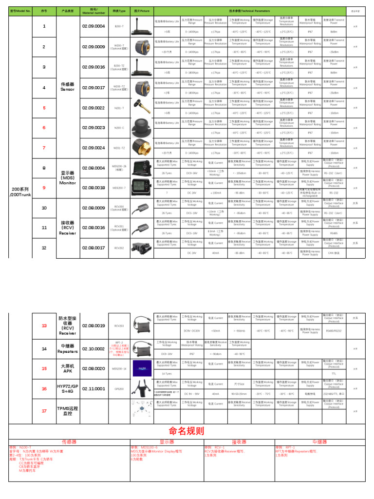 TPMS（2024）200系列 V4 | PDF