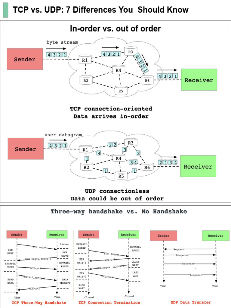 TCP_vs_UDP_7_Differences_You_Should_Know_169880965_240115_062715 | PDF