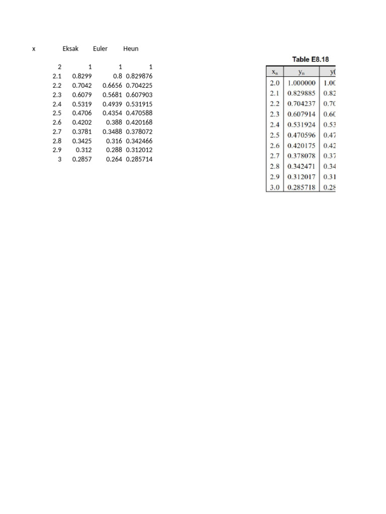 Grafik Eksak Euler Heun | PDF