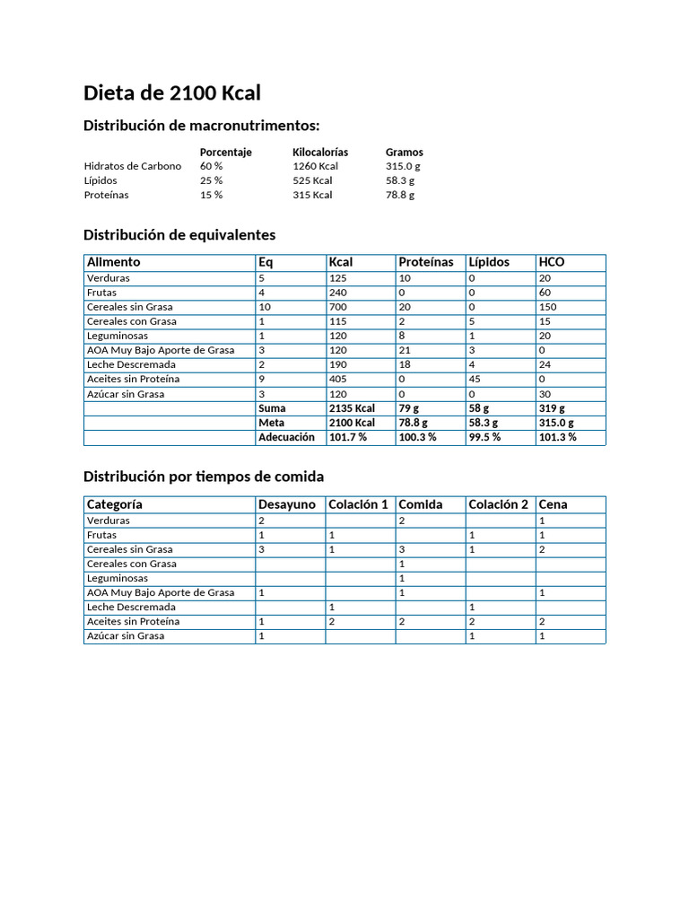 Menú Diario de Dieta 2100 Kcal | PDF | Caloría | gordo